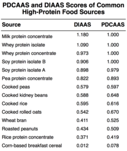 How to determine protein quality in your diet