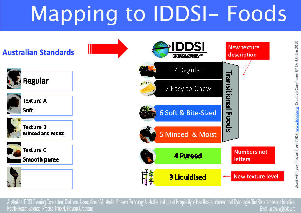 Nutrition Care Manual Iddsi at Randall Maupin blog