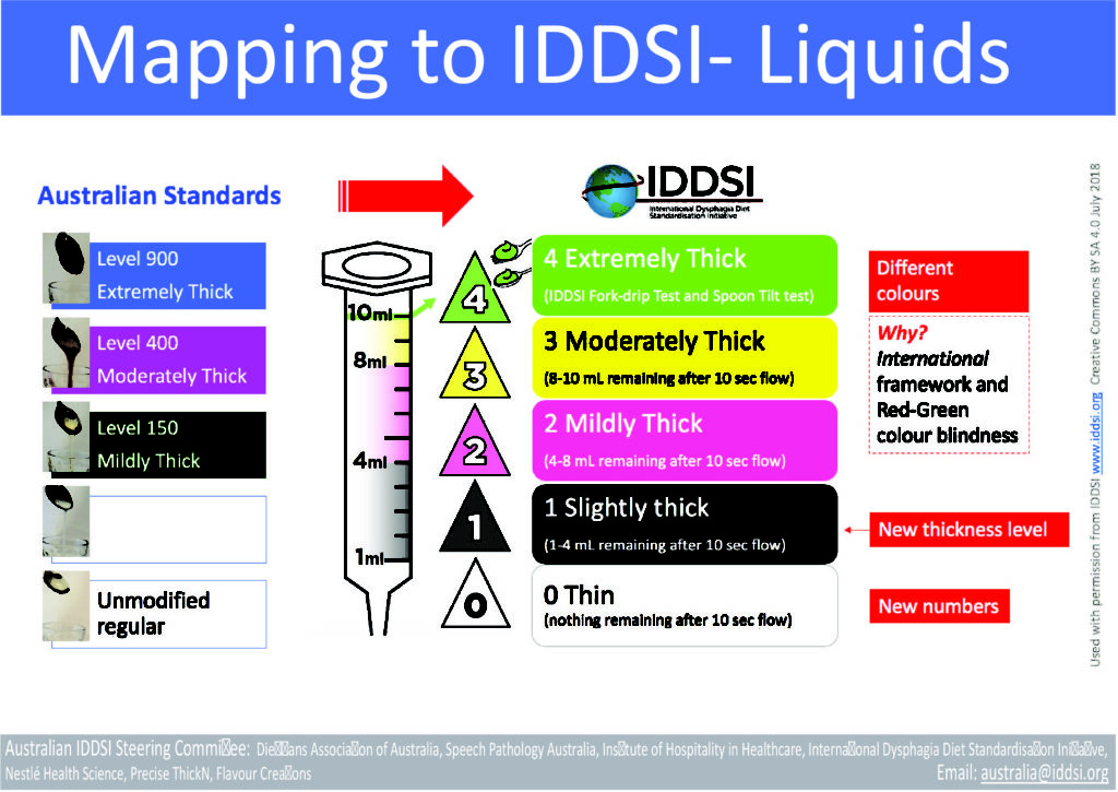 AU_mapping_IDDSI_Drinks_Final_Aug2018 - Proportion Foods